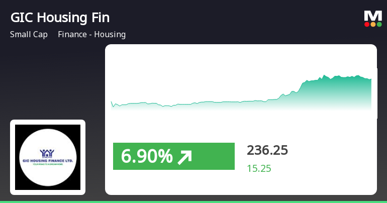 GIC Housing Finance s Stock Performance Continues to Soar Outperforming Sector and Market Trends
