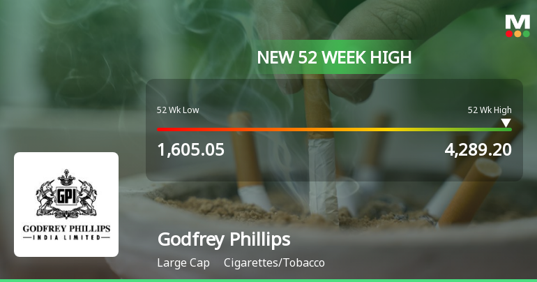 Godfrey Phillips India . Reaches 52-Week High, Outperforms Sector and ...