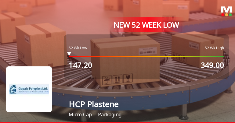 HCP Plastene Bulkpack Hits 52-Week Low, Receives Strong S...