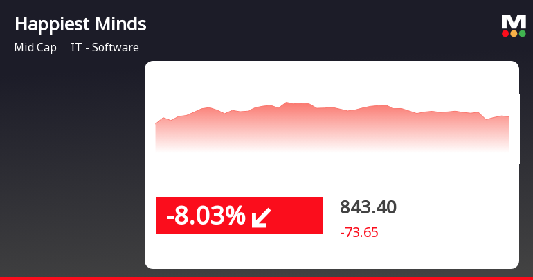 Happiest minds technologies stock price store