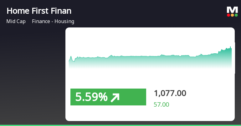 Home First Finance Company India's Stock Soars, Outperforms Sector and ...