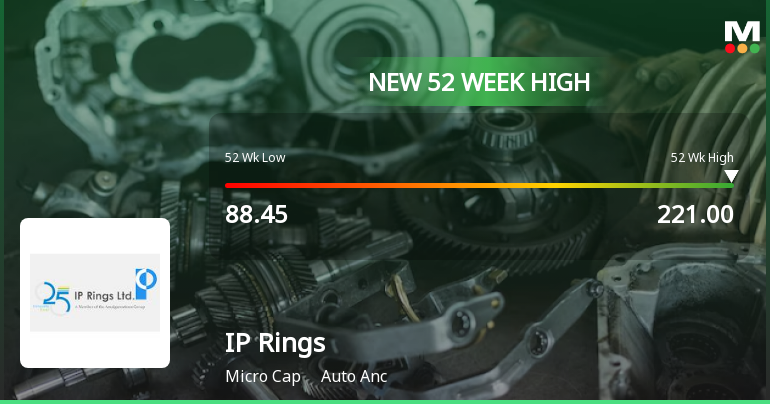 IP Rings' Stock Price Surges, Outperforms Sector and Market in Past Year