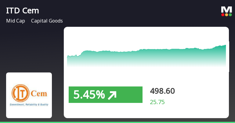 ITD Cementation India's Stock Price Soars, Receives 'Strong Buy' Call from MarketsMOJO