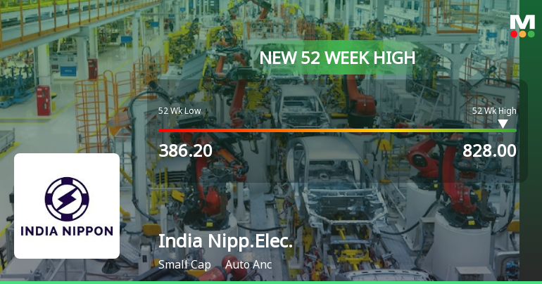 India Nippon Electricals' Stock Surges to 52-Week High, O...