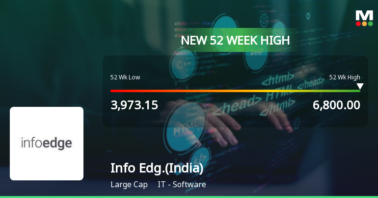 Info Edge (India) Reaches 52-Week High, Outperforms Sector and Sensex