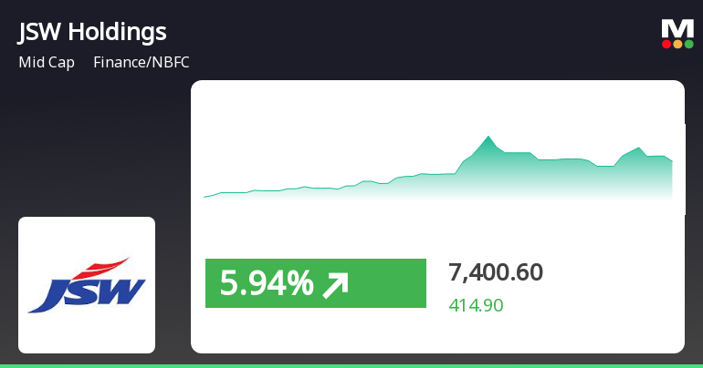 JSW Holdings Stock Sees 6.14% Increase, Outperforms Sector and Sensex