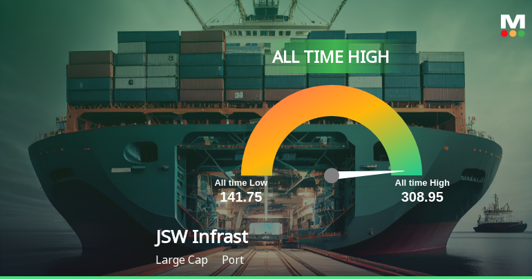 JSW Infrastructure's Stock Reaches All-Time High, Outperforms Sector ...