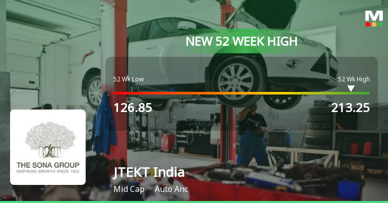 JTEKT India Hits 52-Week High, Outperforms Sensex in Auto Ancillary ...