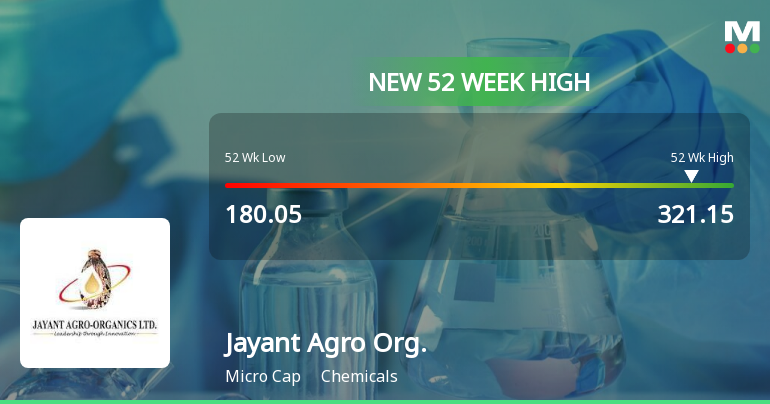 Jayant Agro Organics' Stock Reaches 52-Week High, Outperforms Sector ...