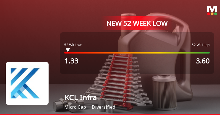 KCL Infra Projects Hits 52-Week Low, Receives 'Strong Sell' Rating from ...