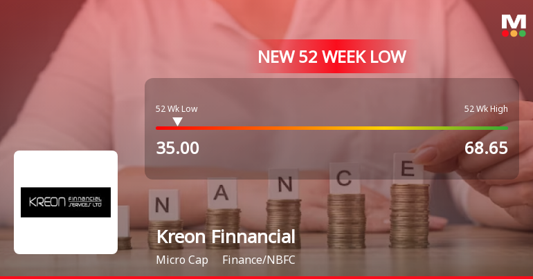 Kreon Finnancial Services Hits 52-Week Low, Underperforming in Market