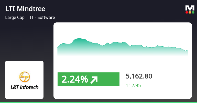 LTI Mindtree's Stock Performance Shows Strong Growth in Largecap Industry