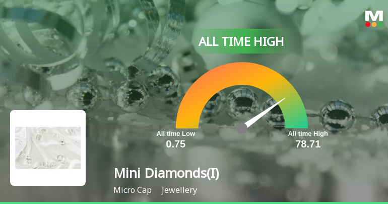 Mini Diamonds (India) Ltd Reaches All-Time High, Outperforms Sector and ...