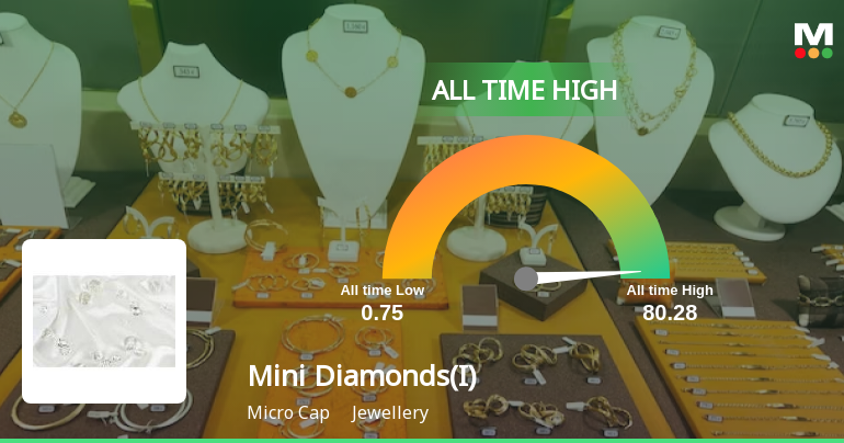 Mini Diamonds (India) Reaches All-Time High, Outperforms Sector and ...