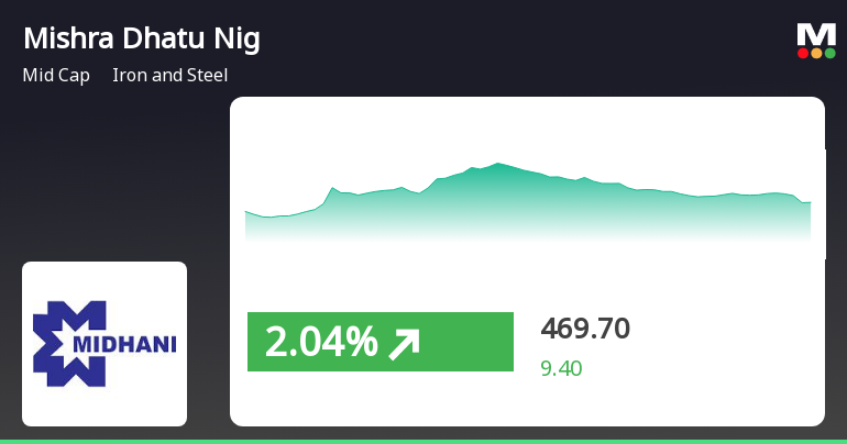 MIDHANI Stock Shows Positive Trend, Outperforms Sector and Market Indices