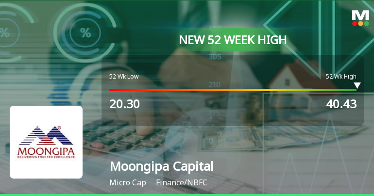 Moongipa Capital Finance Hits 52-Week High, Outperforms Sector with ...