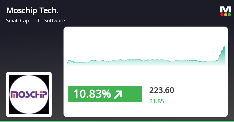 Smallcap IT Company Moschip Technologies Sees Significant Stock Price ... Smallcap IT Company Moschip Technologies Sees Significant Stock Price ...