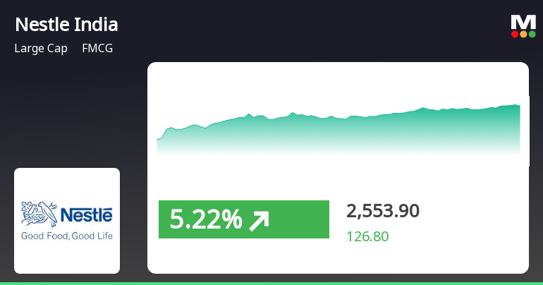 Nestle India's Stock Performance Shows Strong Growth in FMCG Sector
