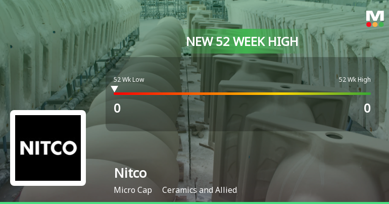 Nitco's Stock Surges to 52-Week High, Outperforms Sector and Market