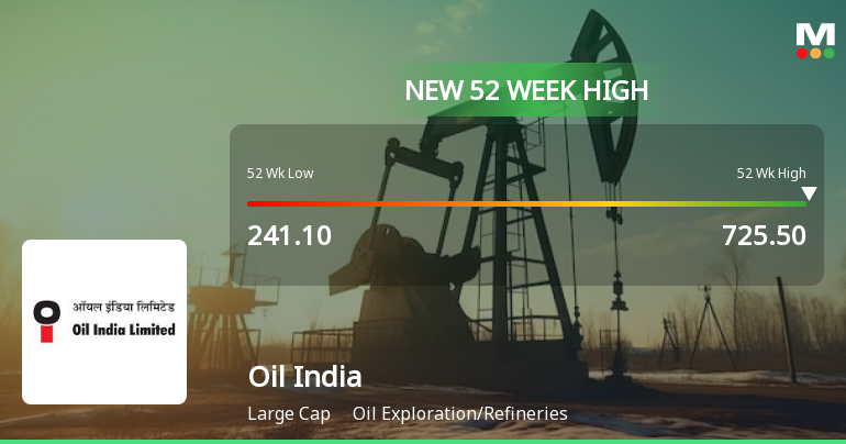 Oil India Ltd. Hits 52-Week High, Outperforms Sector and Sensex with ...
