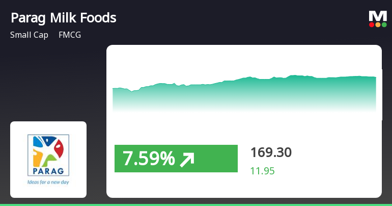 Parag Milk Foods' Stock Sees 7.24% Increase Amidst FMCG S...