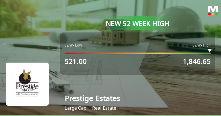 Prestige Estates Projects Hits 52-Week High, Outperforms Sector and Sensex