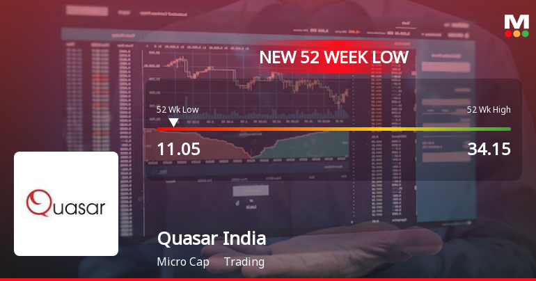 Quasar India Hits 52-Week Low, Underperforming Market with -6.03% ...