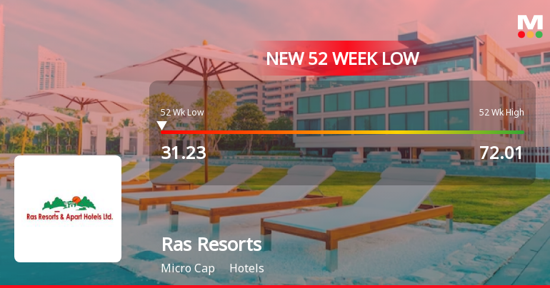 Ras Resorts & Apart Hotels Hits 52-Week Low, Receives 'St...