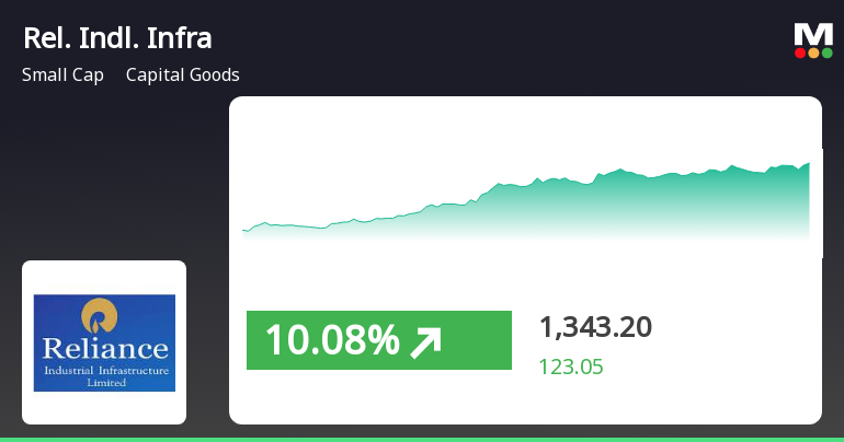 Reliance Industrial Infrastructure Ltd (RIIL) Outperforms Market with 7 ...