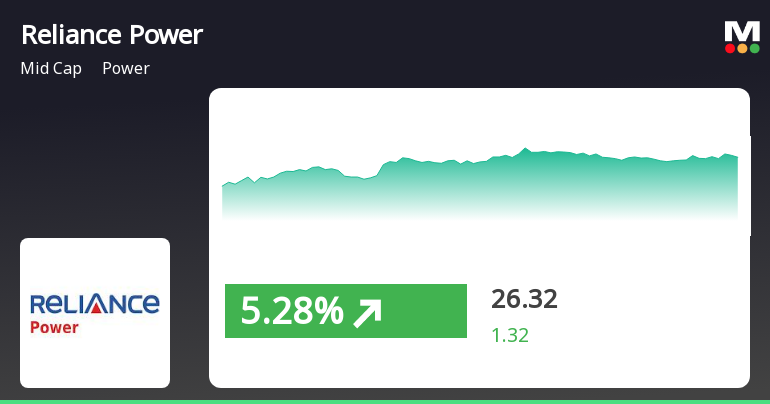 Reliance Power Stock Sees 5.2% Increase, Outperforms Power Sector