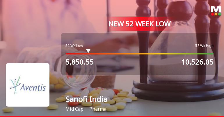 Sanofi India's Stock Price Hits 52-Week Low, Underperform...