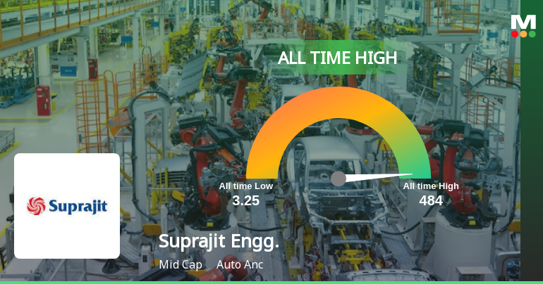 Suprajit Engineering's Stock Hits All-Time High, Outperforms Sector and ...
