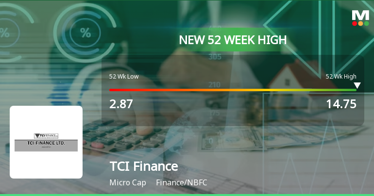 TCI Finance's Stock Surges to 52-Week High, Outperforming Sector and Sensex