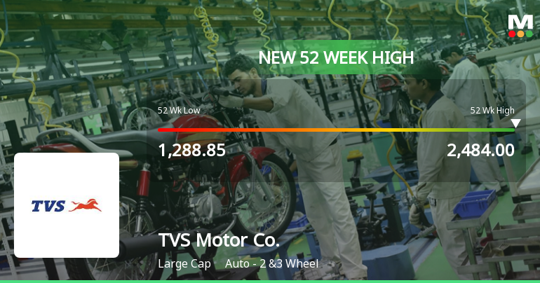 TVS Motor Company's Stock Hits 52-Week High, Outperforms Sector and Sensex