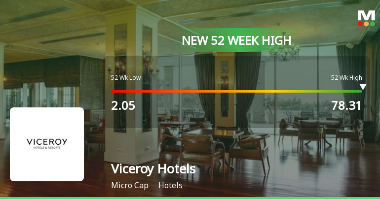 Viceroy Hotels' Stock Reaches 52-Week High, Outperforms Sector and Moving Averages
