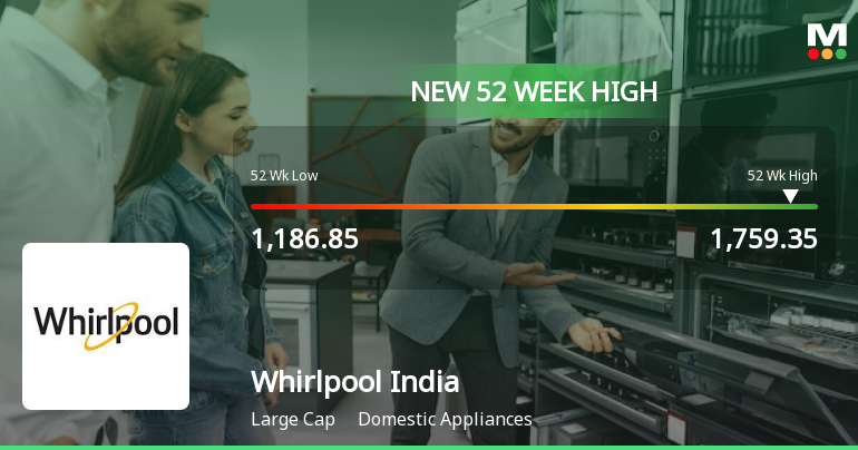 Whirlpool of India Hits 52-Week High, Outperforms Sector and Sensex
