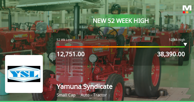 Yamuna Syndicate's Stock Hits 52-Week High, Outperforms Sector by 5.46%