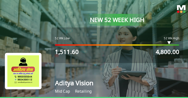 Aditya Vision's Stock Hits 52-Week High, Outperforms Sector with Consecutive Gains