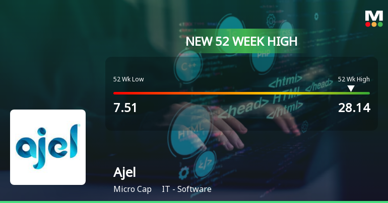 Ajel's Stock Surges to 52-Week High, Outperforms Market with Impressive Returns.