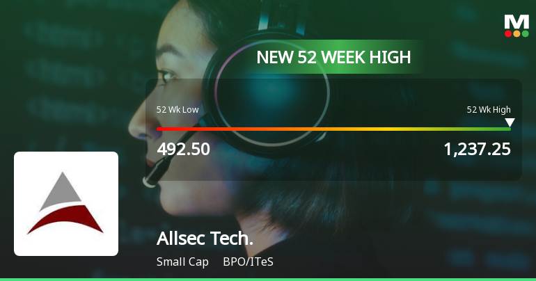 Allsec Technologies Hits 52-Week High, Outperforms Sector and Sensex ...
