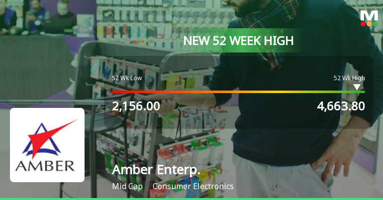 Amber Enterprises India Hits 52-Week High, Outperforms Sector with ...