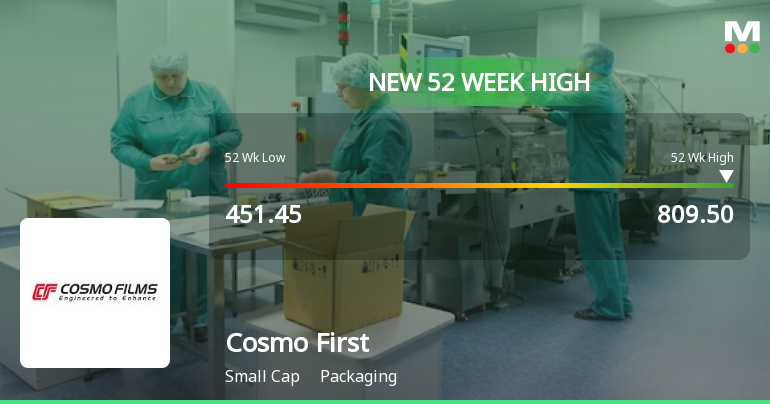 Cosmo First's Stock Surges to 52-Week High, Outperforming Sector by 1.54%