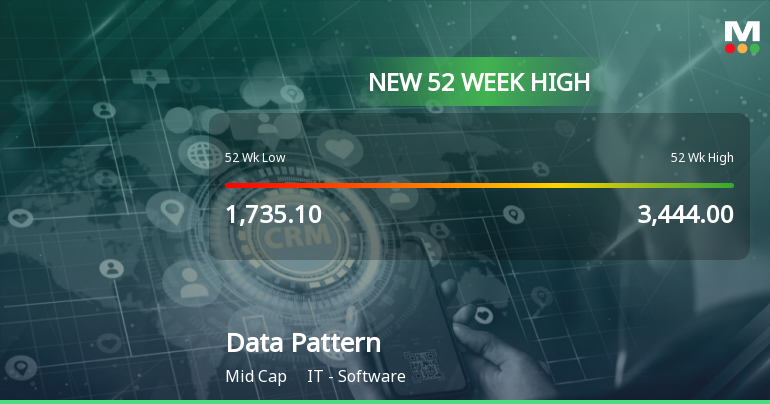 Data Patterns (India) Ltd's Stock Reaches 52-Week High, Outperforms ...