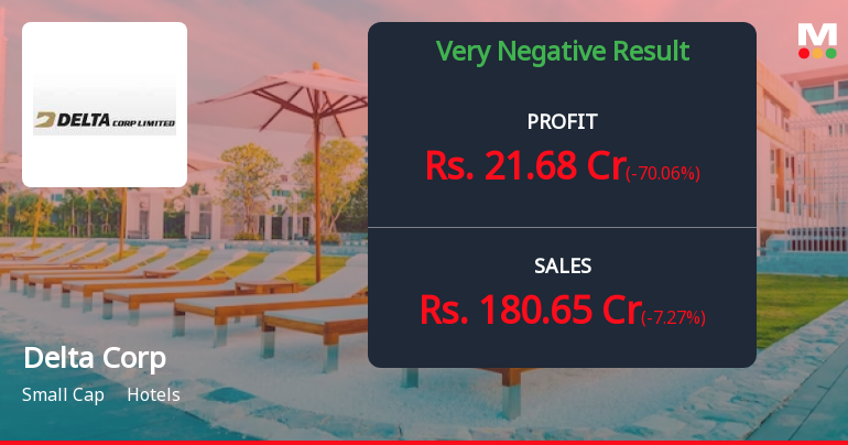 Delta Corp's Q1 financial results show decline in sales and ...