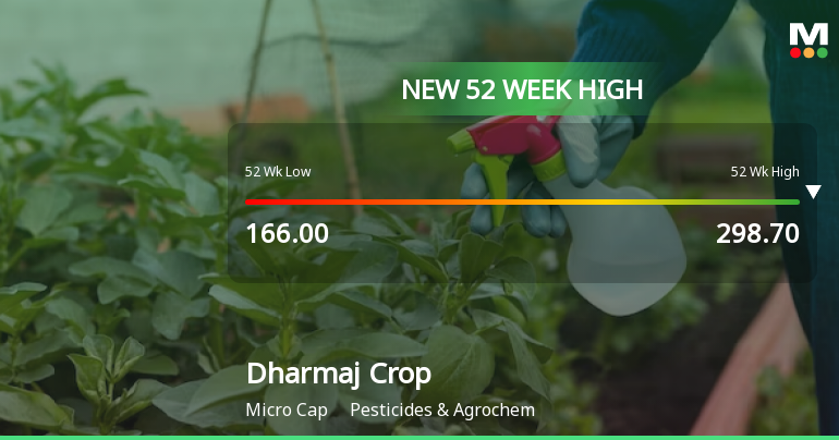 Dharmaj Crop Guard Hits 52-Week High, Outperforms Sector by 18.8%