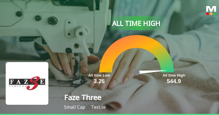 Faze Three's Stock Reaches All-Time High, Outperforms Sector and Sensex