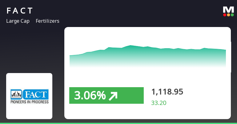 Fertilizers & Chemicals Travancore (FACT) Outperforms Sector and Sensex ...