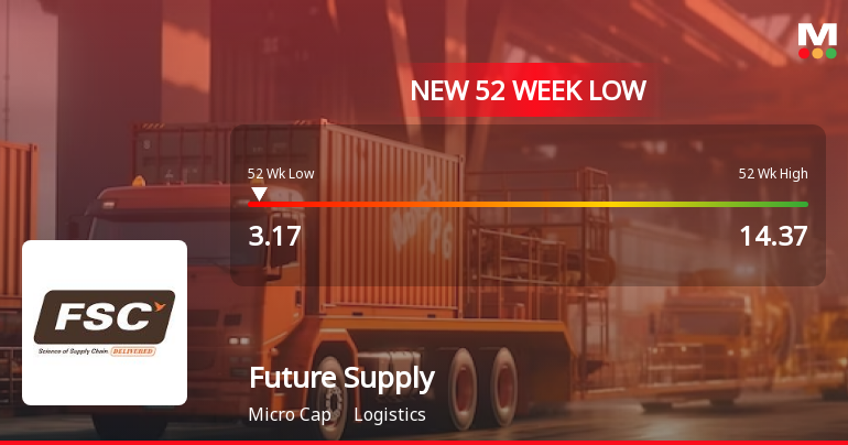 Future Supply Chain Solutions Hits 52-Week Low, Underperforming Sector