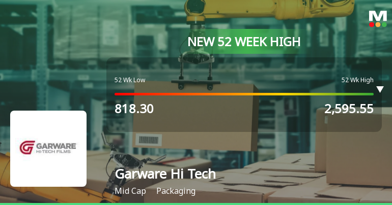 Garware Hi Tech Films' Stock Reaches 52-Week High, Outperforms Sector ...