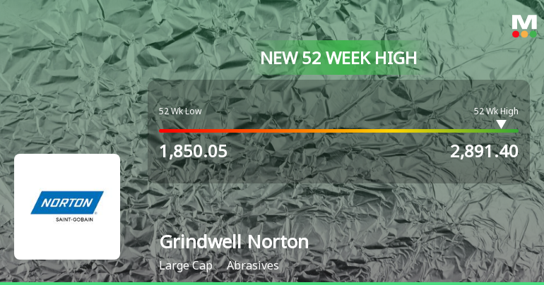 Grindwell Norton Ltd. Hits 52-Week High, Outperforms Sector and Sensex